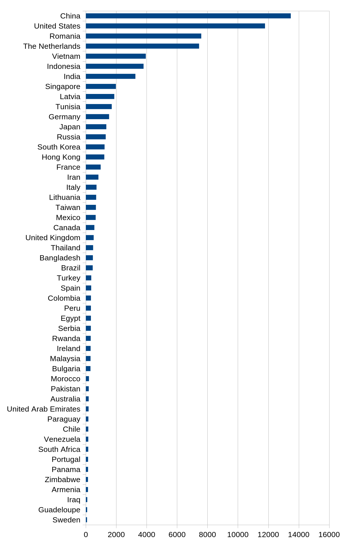 [OC] SSH login attempts on my home server by country - USLUCK