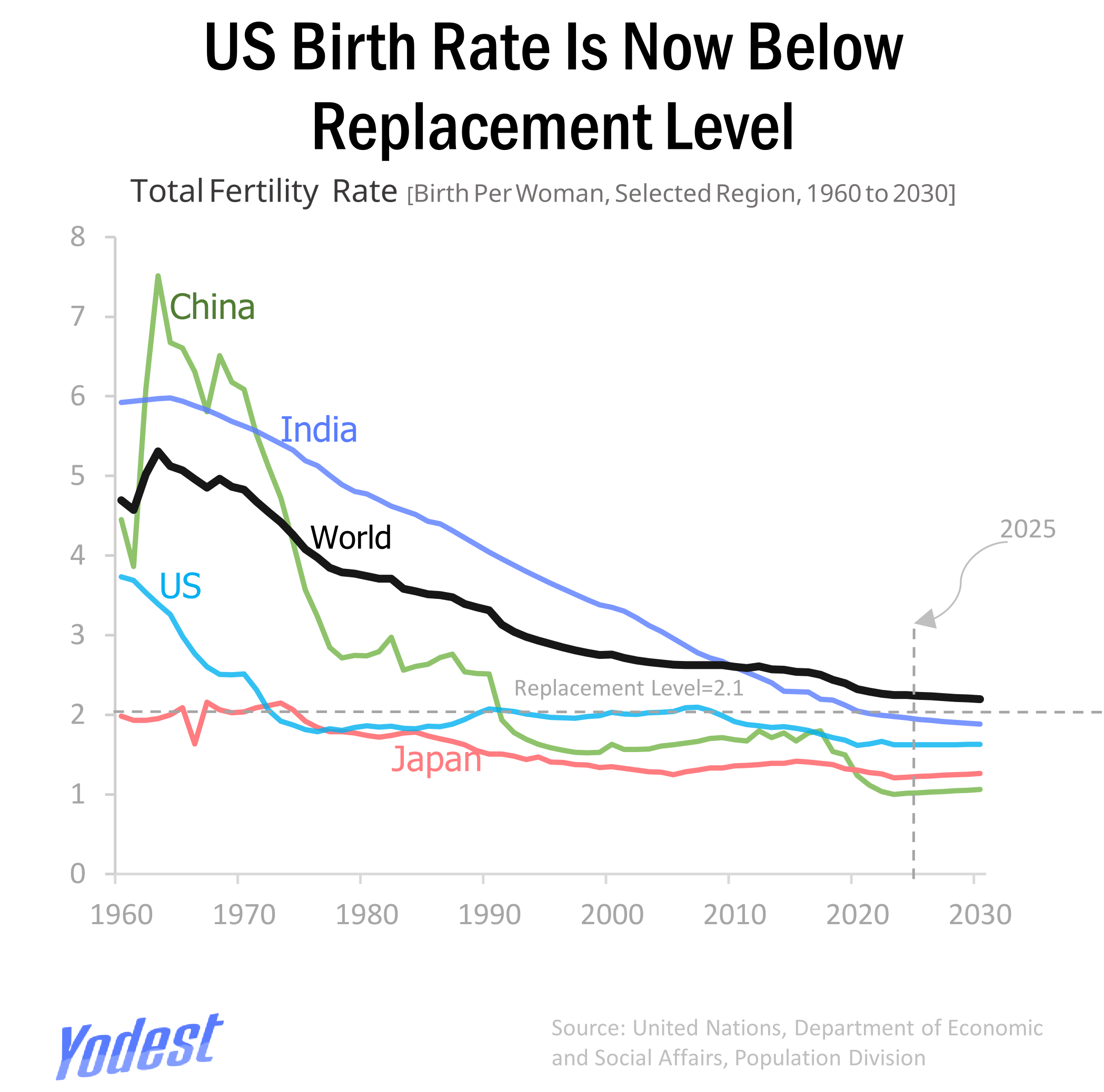 [OC] Global Birth Rates Are Falling Faster - Here’s What the Data Shows ...