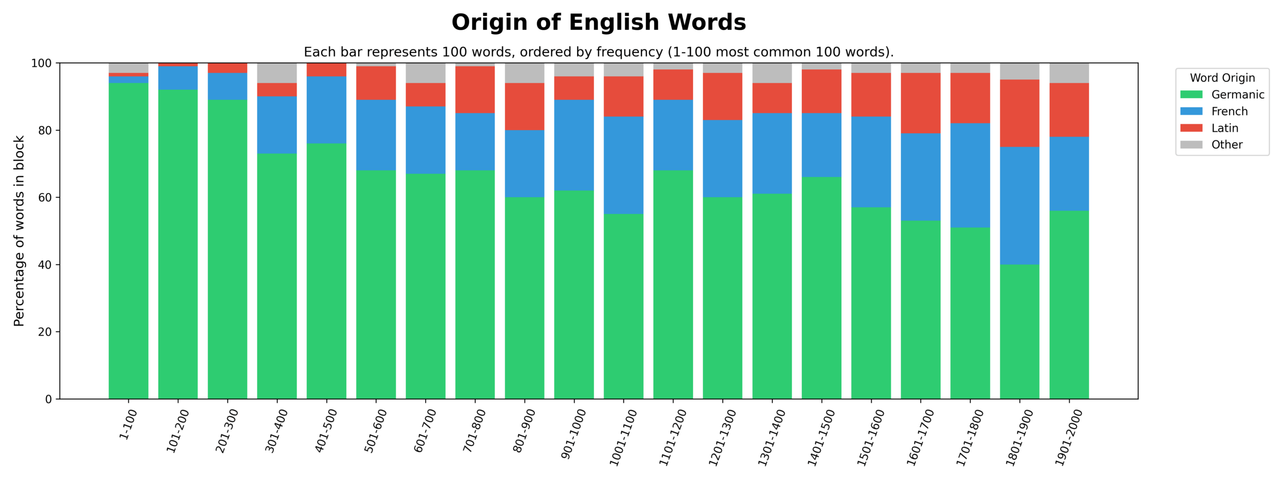 Origin of English Words [OC] - USLUCK