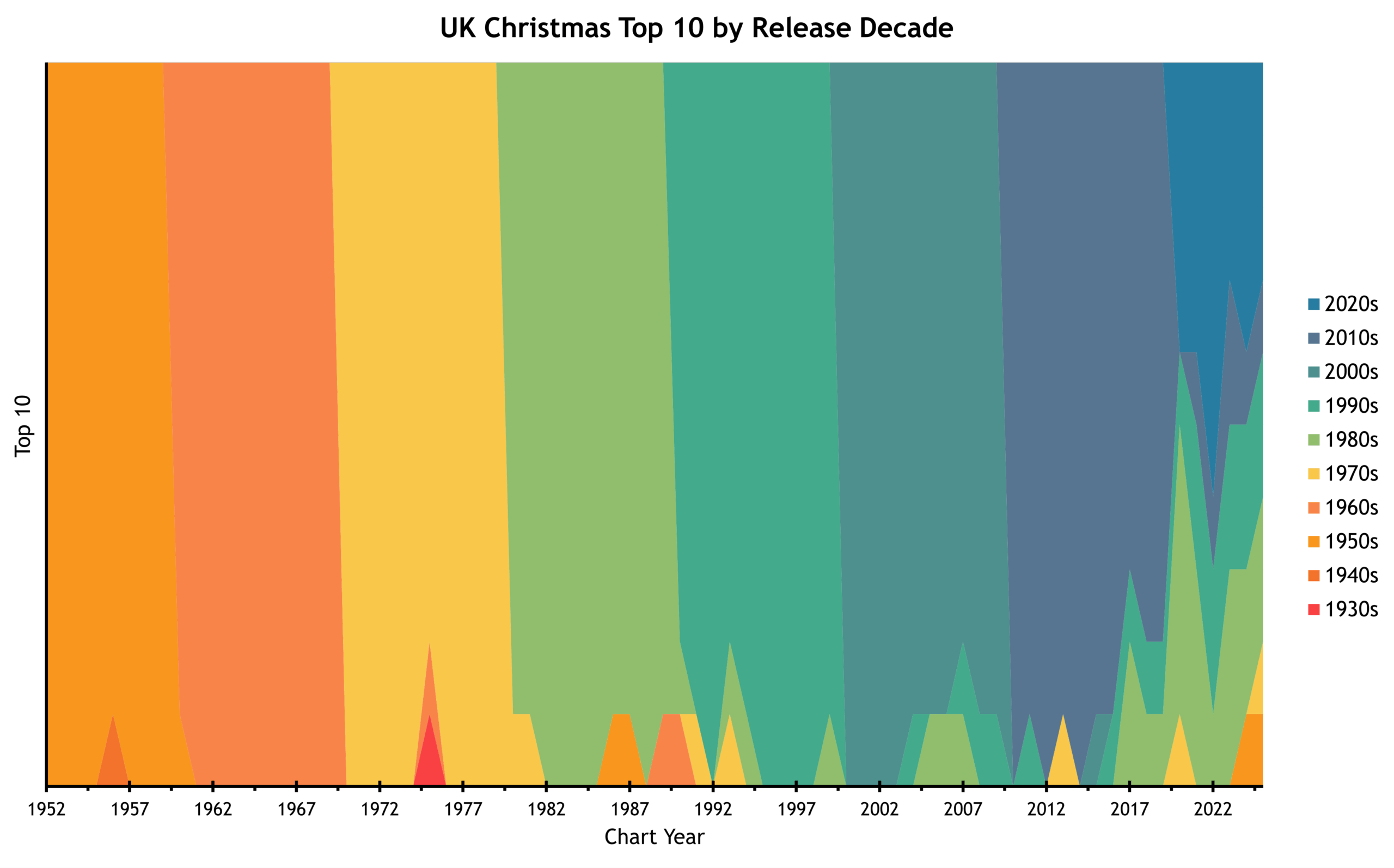 [OC] UK Christmas Top 10 by Decade Released - USLUCK